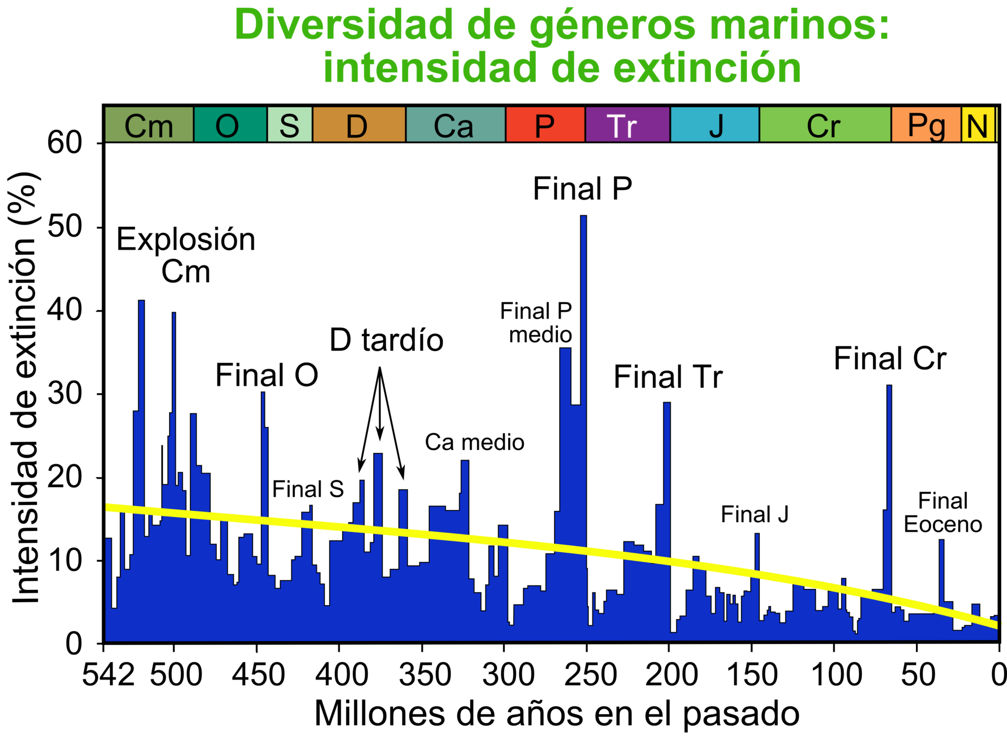 Qué es una extinción masiva y cuántas han ocurrido