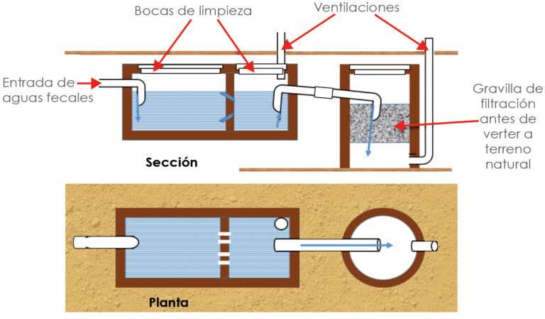 Cómo funciona una fosa séptica para baño: Guía esencial