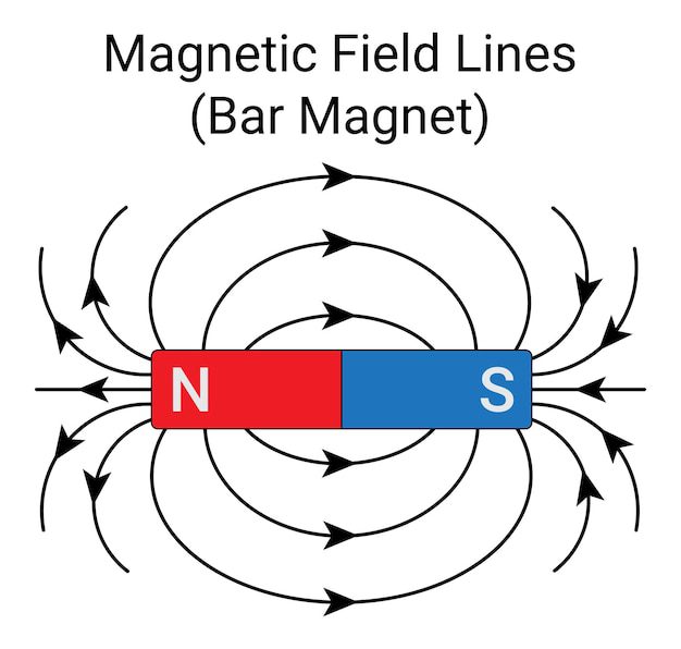 Cuántas leyes del magnetismo hay: Descubriendo los principios magnéticos
